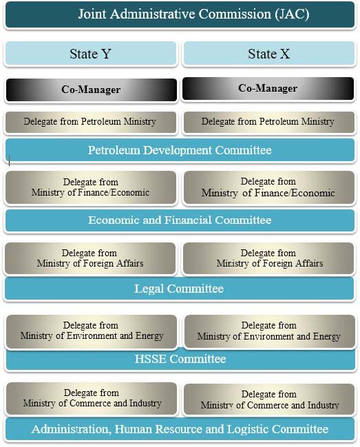 Joint Development Schem of Shared Oil and Gas Resources
