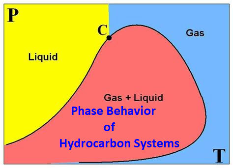 Phase Behavior of Hydrocarbon Systems