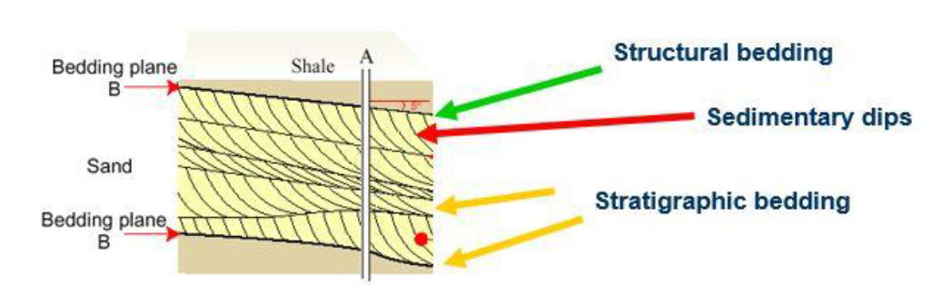 Dip Classification on Geological Image logs