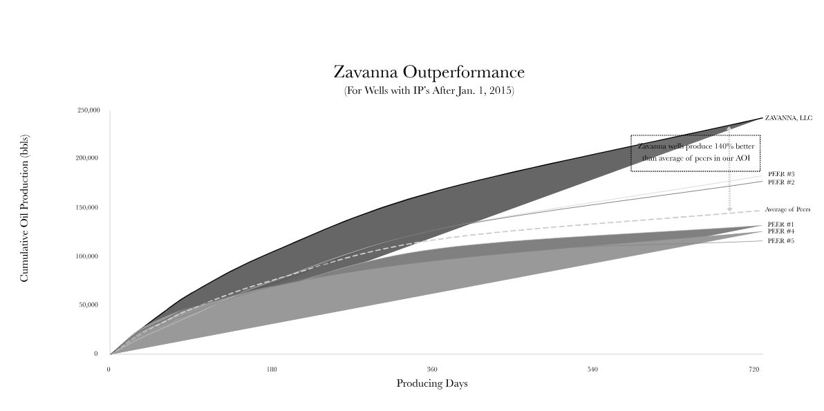 About Zavanna Energy, LLC