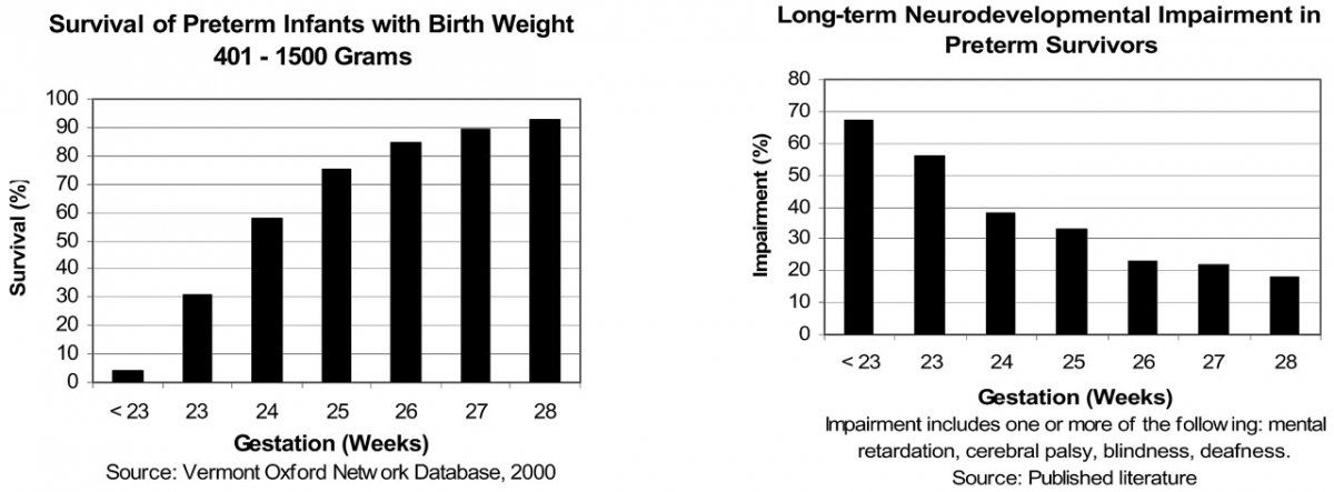 Preterm Birth Survival and Disability Data
