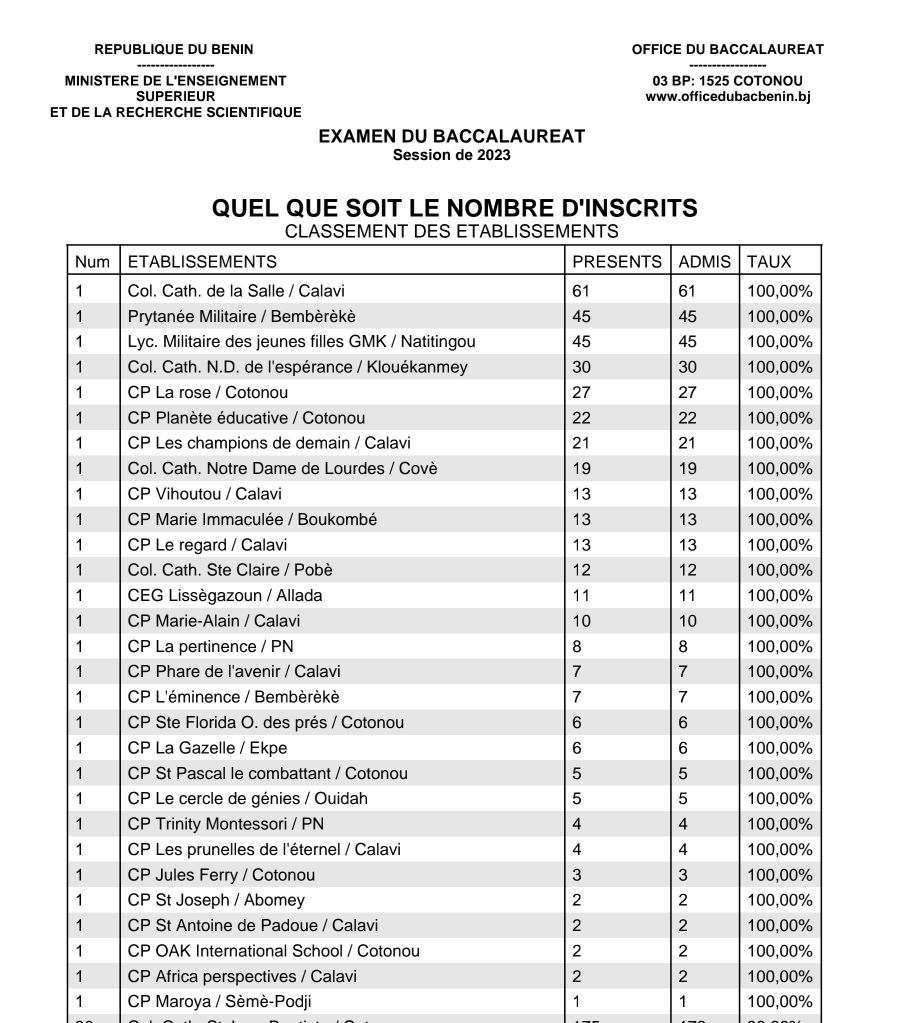 BAC 2023 au Bénin : 29 établissements réalisent 100 % de réussite