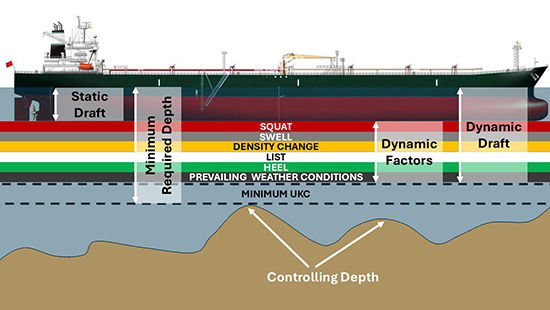Vessel Static vs Dynamic Draft, UKC, Controlling Depth Guide