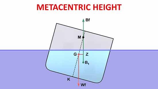 Vessel Metacentric Height and Ship Stability Fundamentals