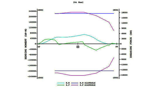 Ship Hull Structural Forces and Stress Explained
