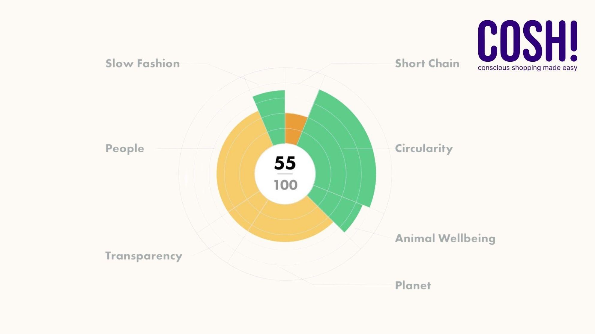 How does the COSH! Brand Index work? | COSH!