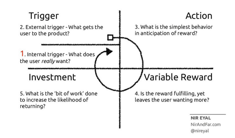 Product Usage that Sticks: Habits Begin with a Trigger | NirandFar