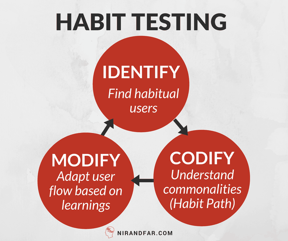 Create Hooked Users in 3 Steps with Habit Testing | NirandFar
