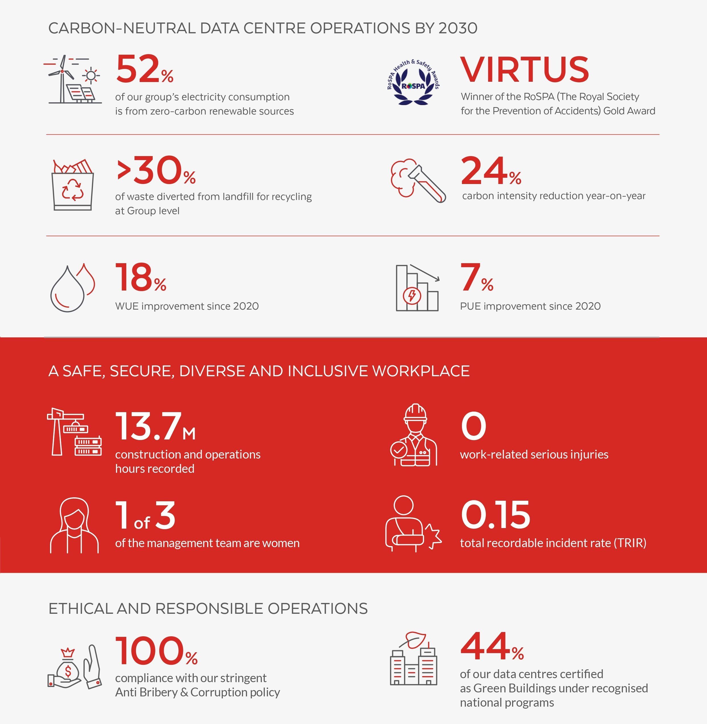 Our ESG Progress | STT GDC India