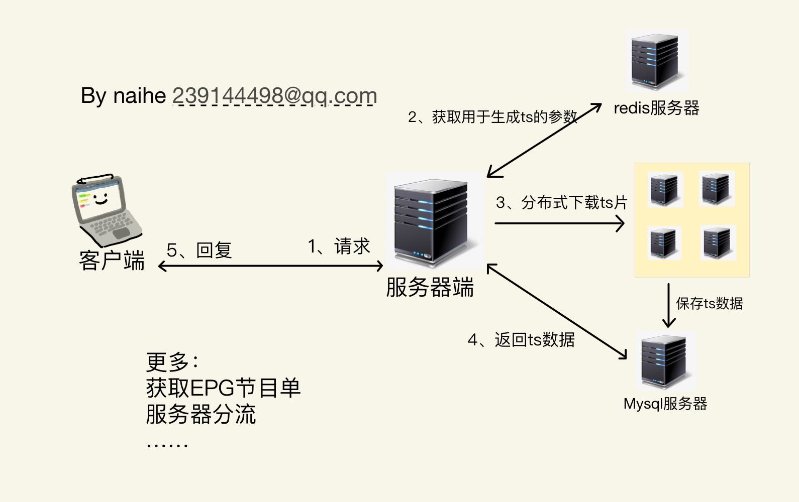 GitHub - c7877/houtaiiptv: 这是一个强大的IPTV源后端服务，具有视频缓冲区功能，程序内置了很多独家频道，不够？你还可以自定义添加电视源；超多功能接口，还可以添加你的 ...