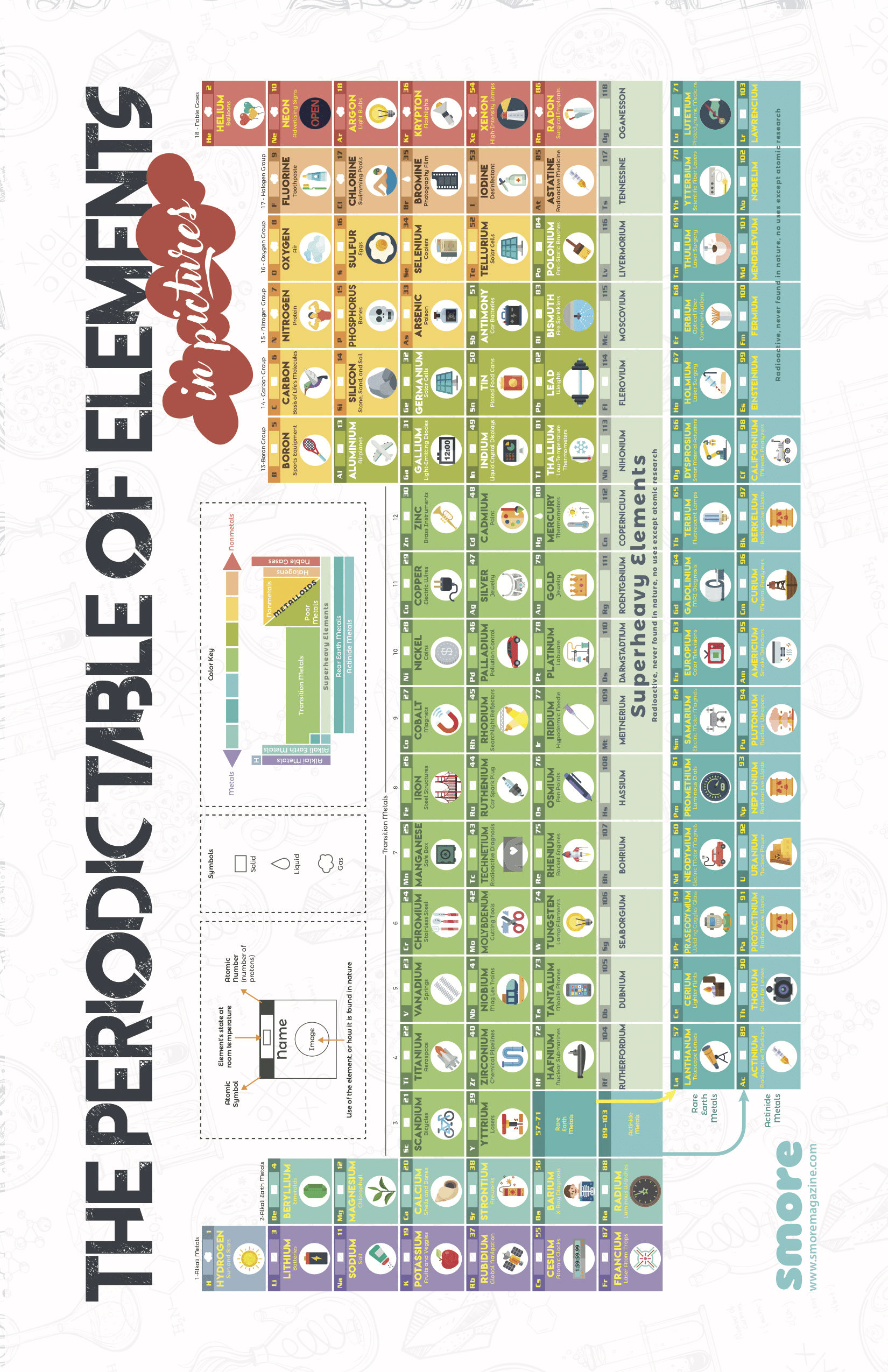 Illustrated Periodic Table Science Poster - Smore Science