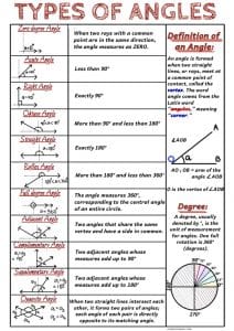 Types of Angles in Geometry - Poster Download - Smore Science