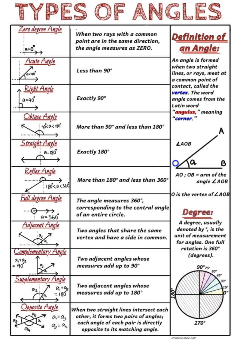 Types of Angles in Geometry - Poster Download - Smore Science