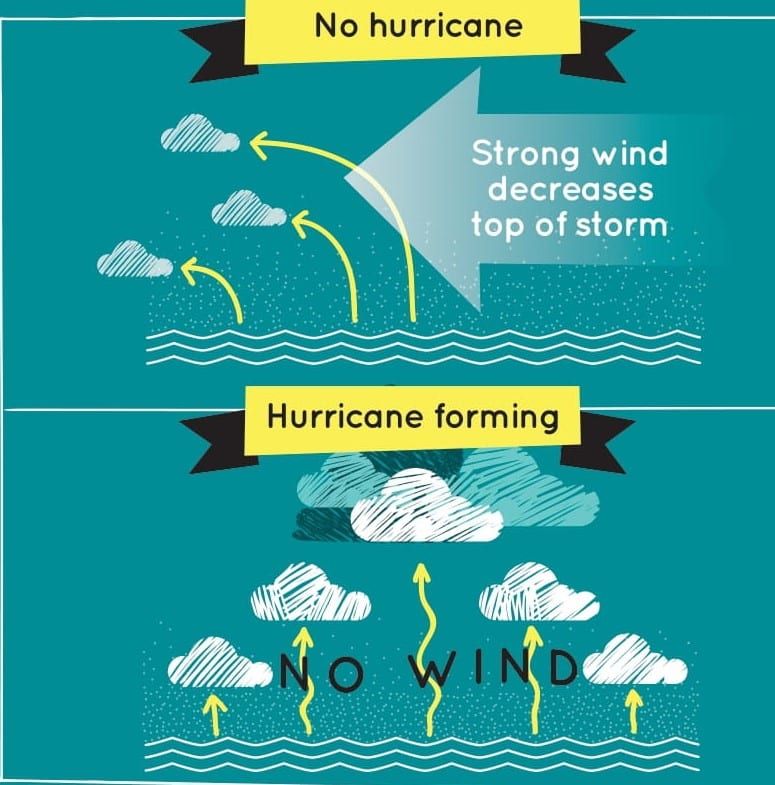 How do Hurricanes Form