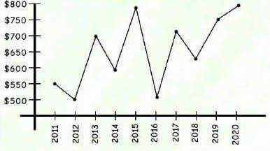 Different Types of Graphs in Maths