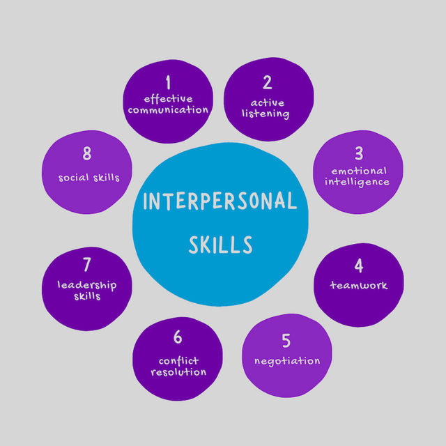 Interpersonal Skills: Definitions, examples, and how to improve | By ... Interpersonal Skills: Definitions, examples, and how to improve | By ...