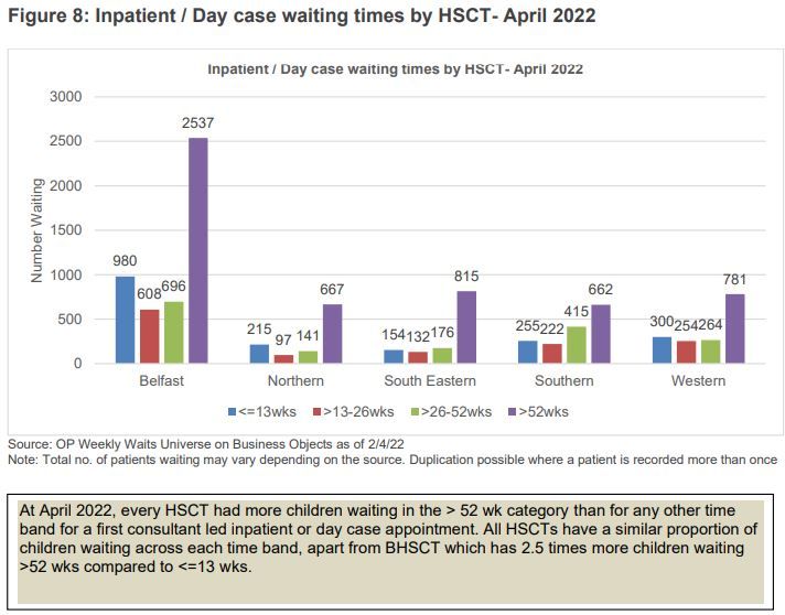 Waiting List Statistics by Health Trust - Niccy