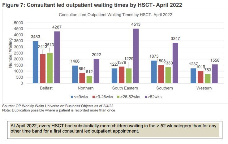 Waiting List Statistics by Health Trust - Niccy