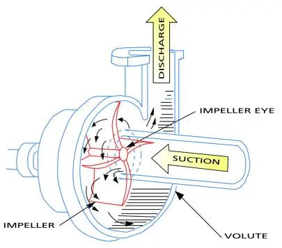 Pump Types / Characteristics - Tanker Basics