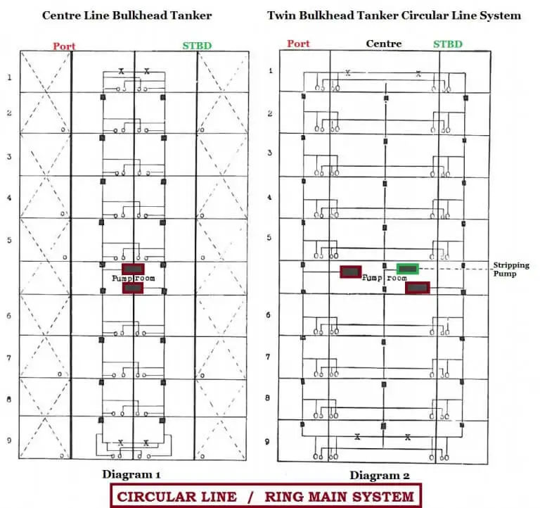 Piping Arrangement - Conventional Oil Tanker Basics