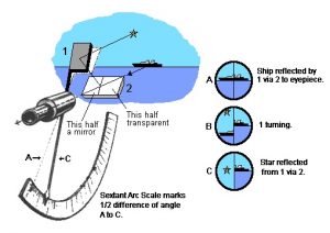 Marine Sextant - Principle and Errors