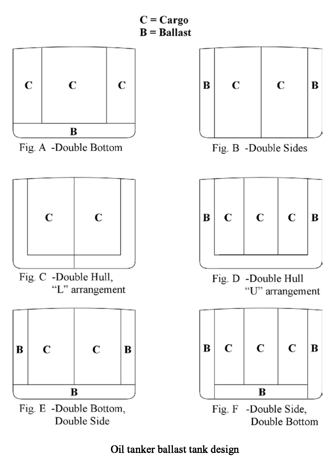 Types of Double Hull Tankers