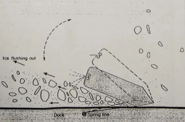 Precautions while Entering and Navigating within Ice Limits