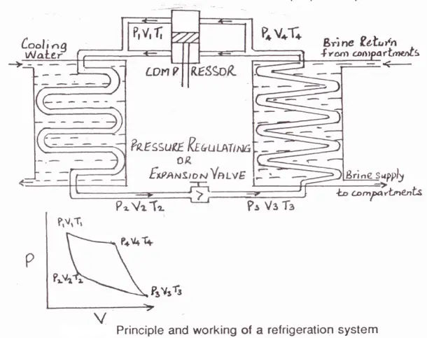 Refrigeration Principle, Cargo and Systems on board Ship's