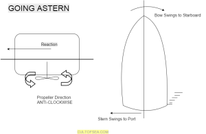 What is Transverse Thrust?
