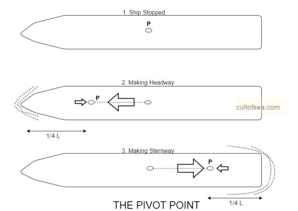 The Pivot Point