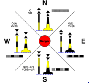 IALA Buoyage System