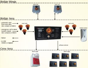 Bridge Navigational Watch Alarm System (BNWAS)
