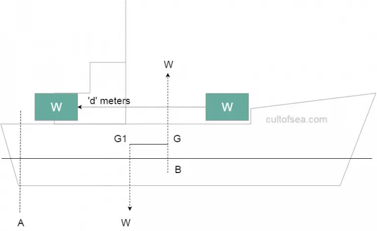 Longitudinal Stability for Ships - Pitch, Trim, COF