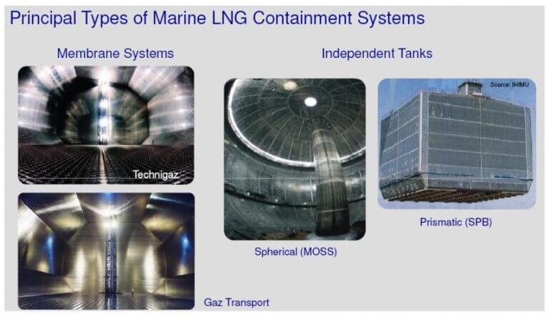 Gas Tanker - Types, Tanks, Re-liquefaction and Cargo Handling Operations