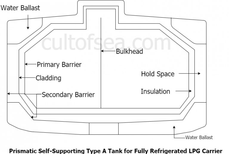Gas Tanker - Types, Tanks, Re-liquefaction and Cargo Handling Operations