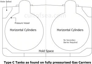 Gas Tanker - Types, Tanks, Re-liquefaction and Cargo Handling Operations