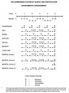 Harmonized System of Survey and Certification (HSSC)