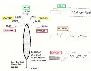 SPM (Single Point Mooring) or SBM Operations