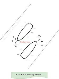 Ship Interactions when Navigating in a Channel