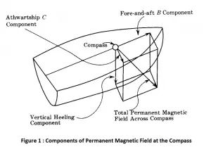 Magnetic Compass & Ship Magnetism - Simplified Explanation