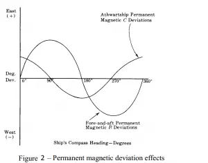 Magnetic Compass & Ship Magnetism - Simplified Explanation