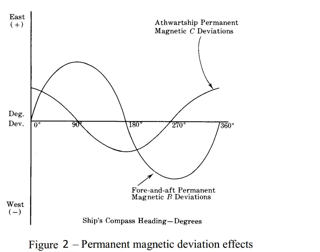 Magnetic Compass & Ship Magnetism - Simplified Explanation