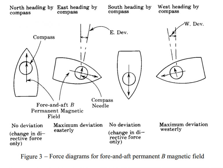 Magnetic Compass & Ship Magnetism - Simplified Explanation