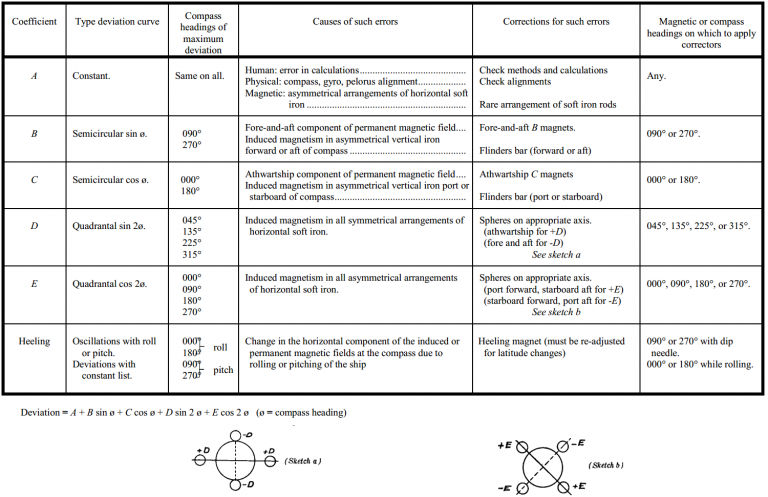 Magnetic Compass & Ship Magnetism - Simplified Explanation