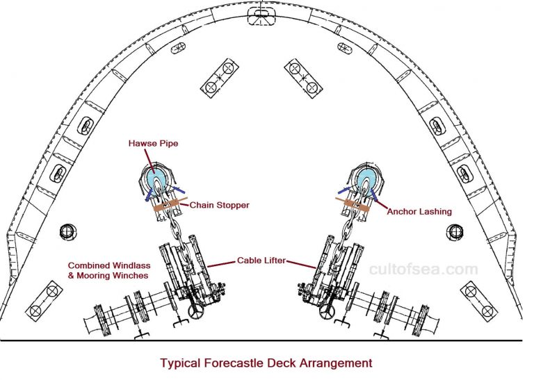 Anchoring System and its Components On-board Ships