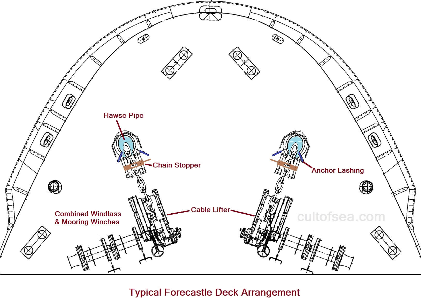 Anchoring System and its Components On-board Ships