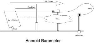 The Aneroid Barometer and How to use it...