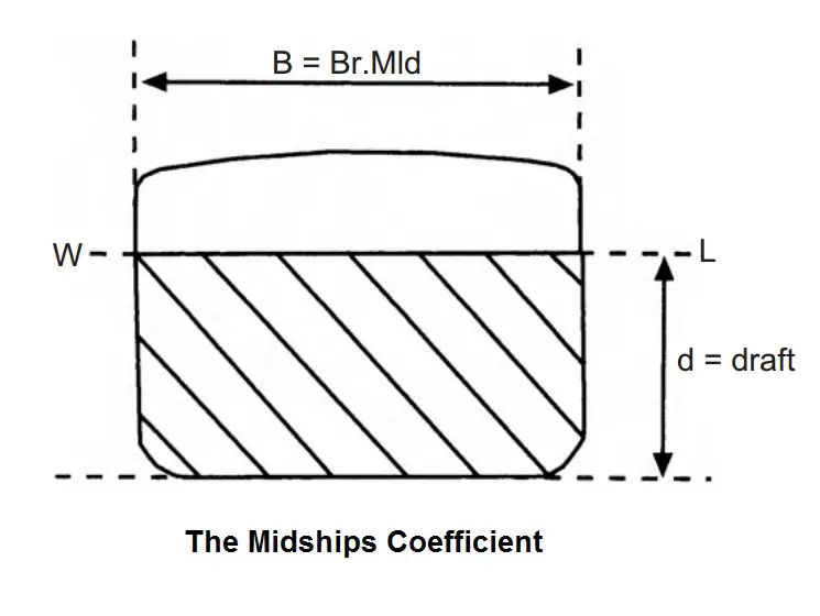 Coefficients of Form - Ship's Waterplane, Block, Midship and Prismatic ...