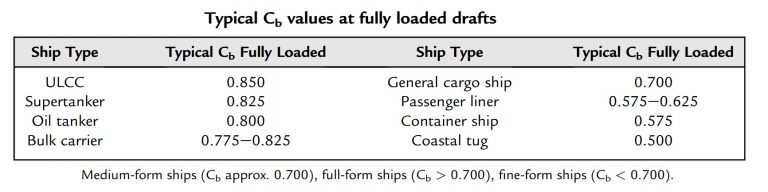 Coefficients of Form - Ship's Waterplane, Block, Midship and Prismatic ...