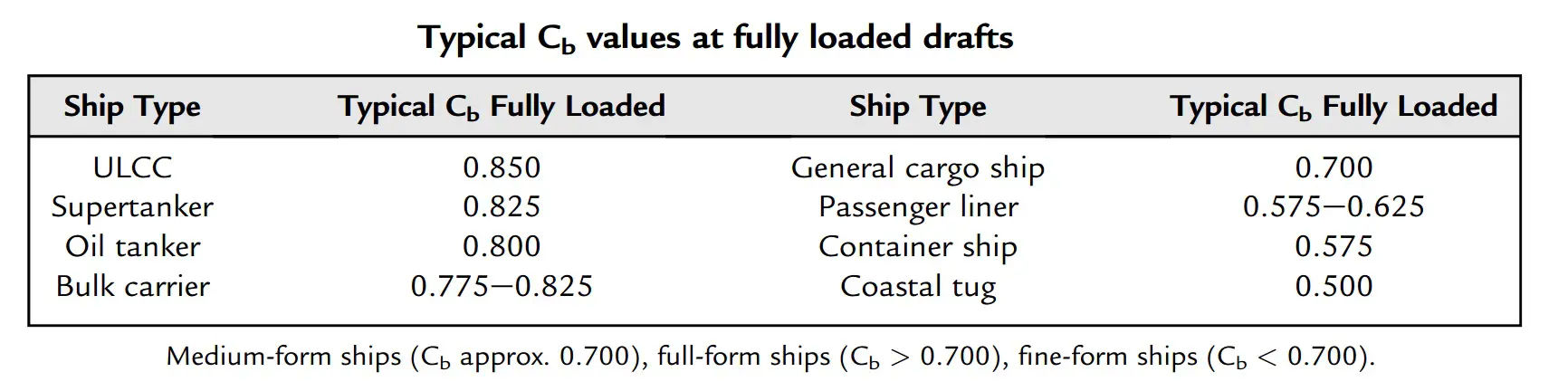 Coefficients of Form - Ship's Waterplane, Block, Midship and Prismatic ...